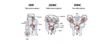 What is the difference between OHV, OHC, SOHC and DOHC engines? – Vortrixe